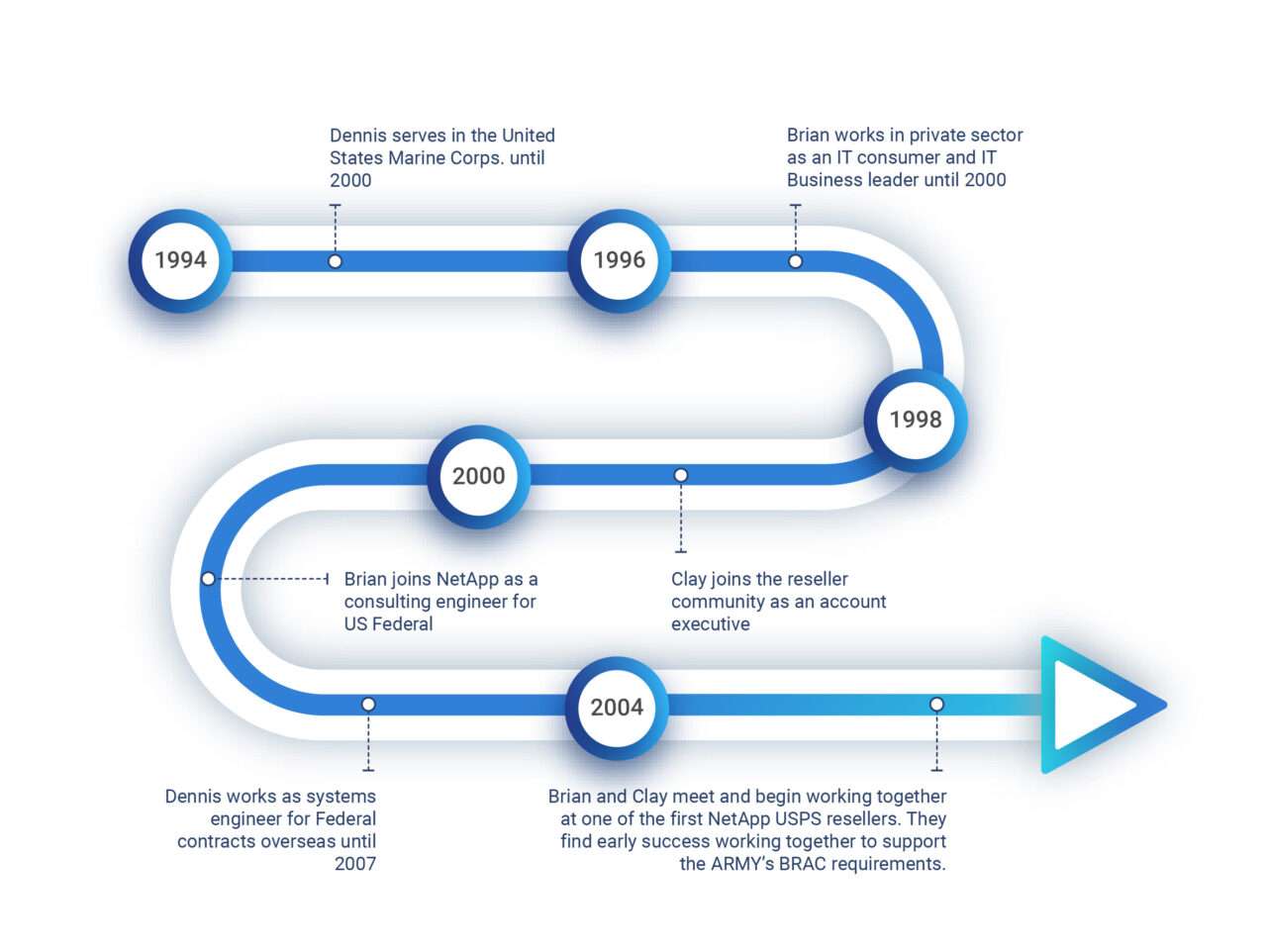 CTG Federal Over the Years | Timeline
