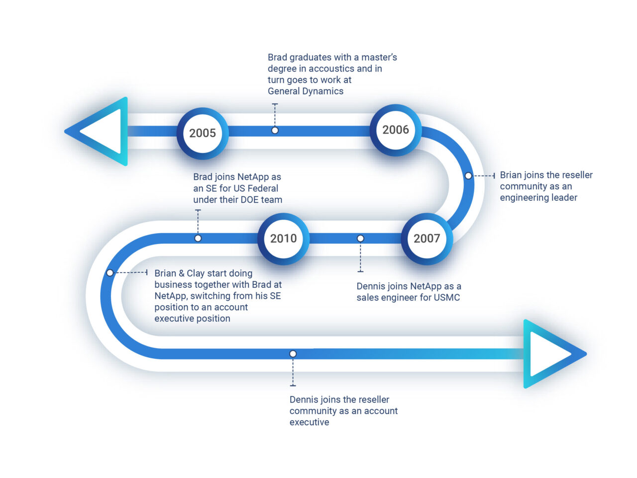 CTG Federal Over the Years | Timeline