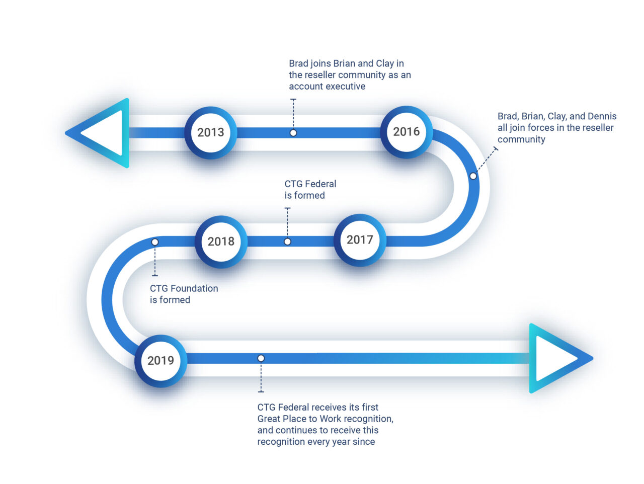 CTG Federal Over the Years | Timeline